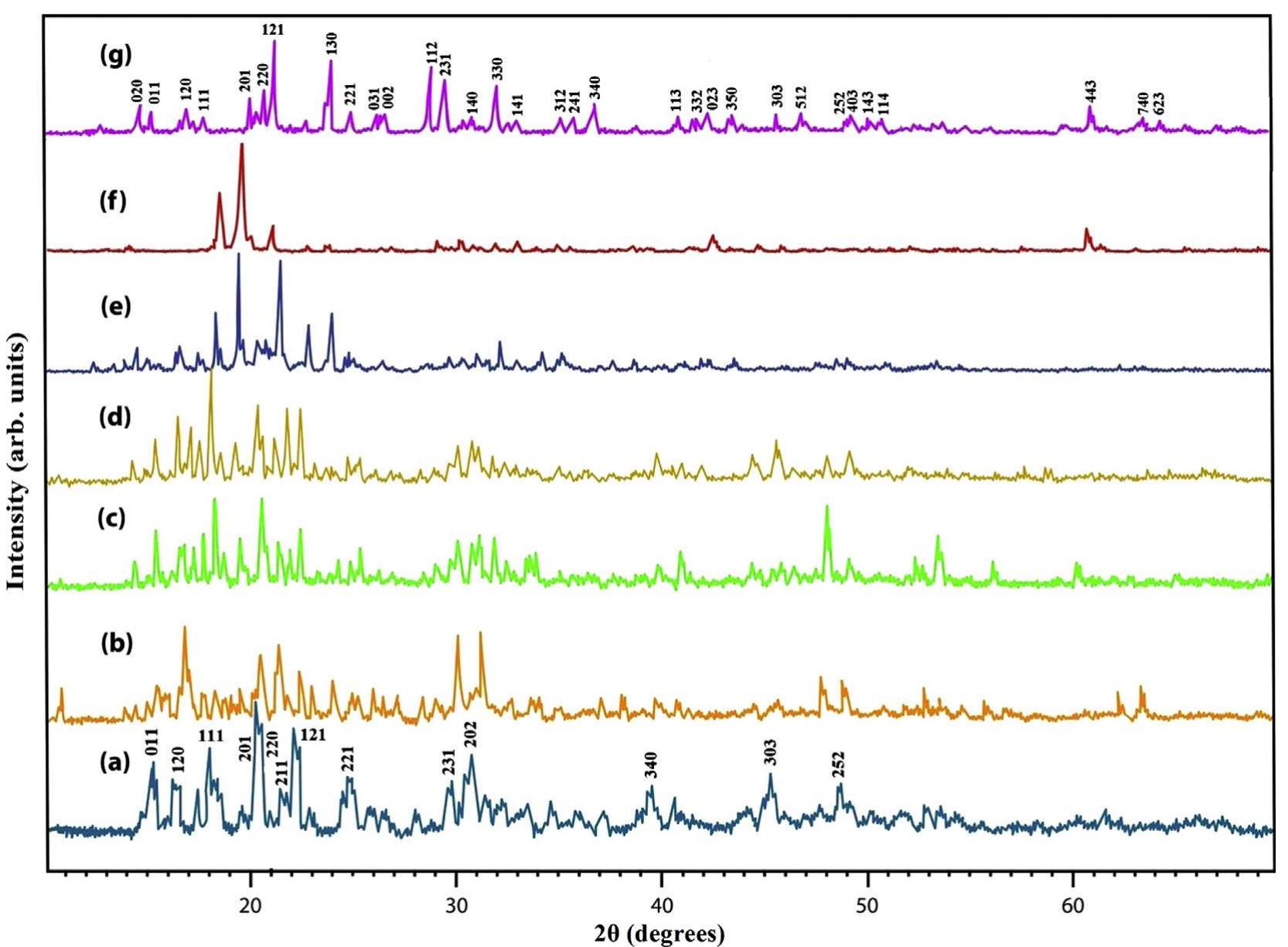 The xrd patterns observed for the ni,xzn;_,so4-7h20 crystals