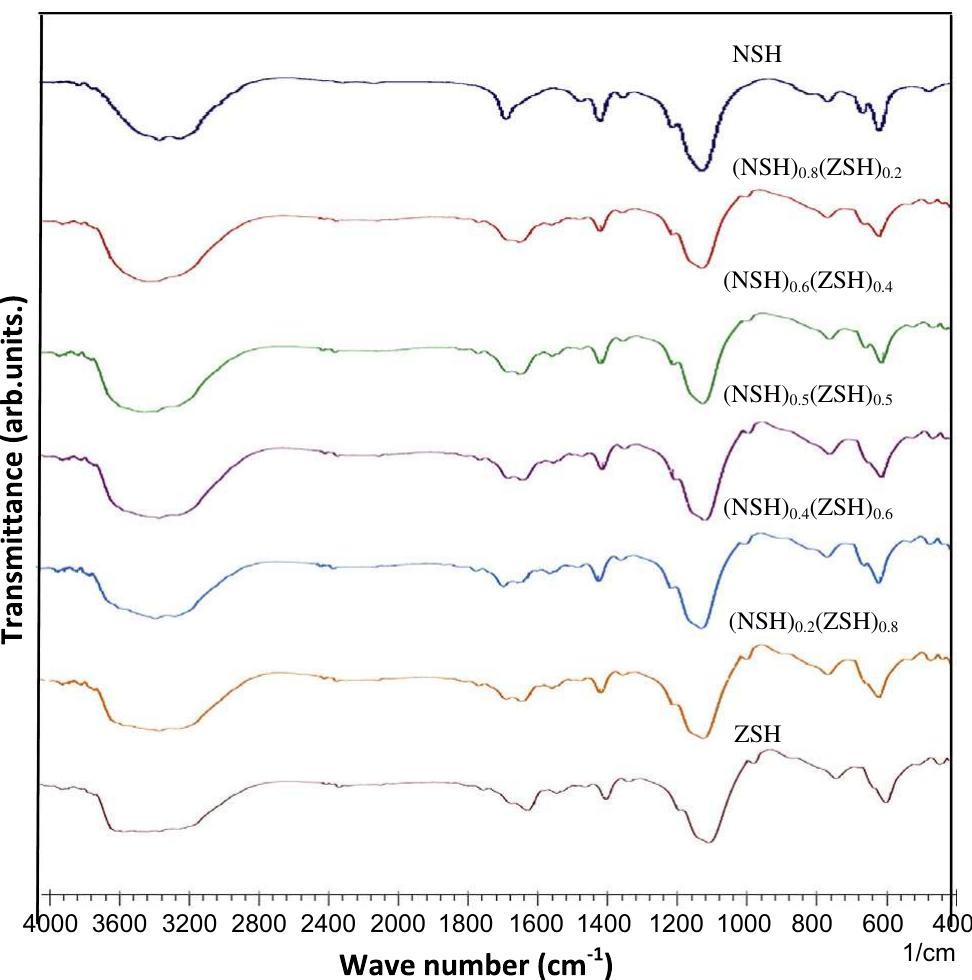 The ftir spectra observed for the ni,zn;_,so4-7h20 crystals.