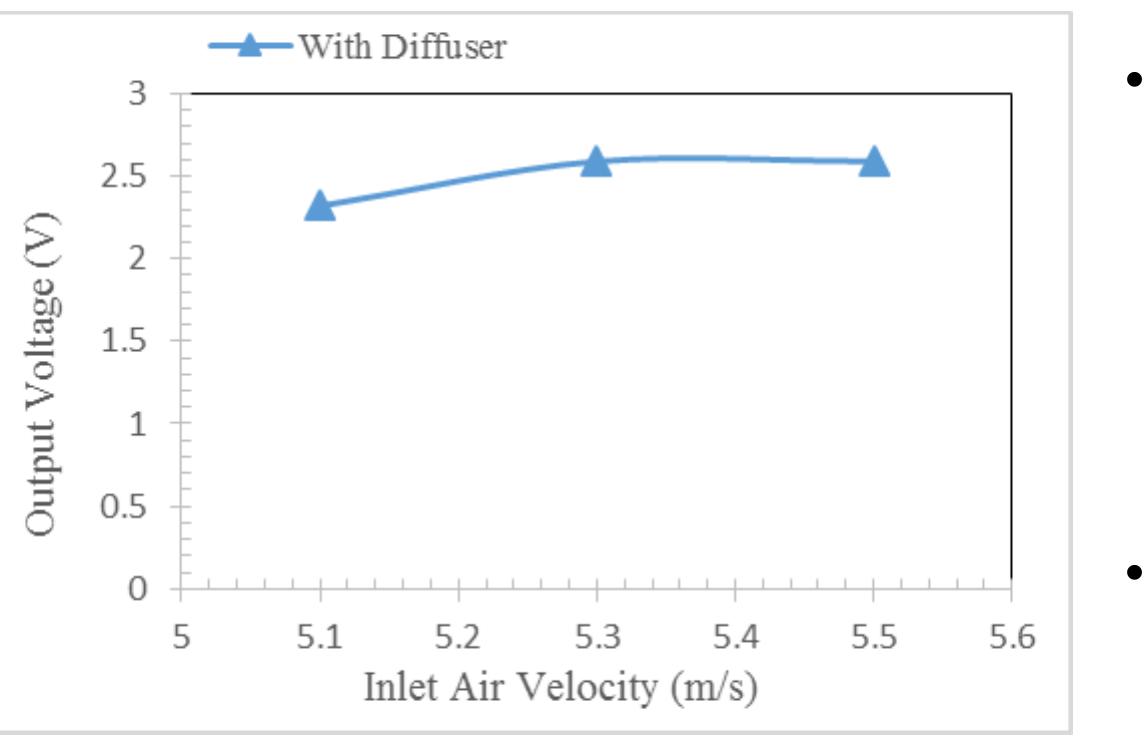 Chart -1: graph of wind mill with diffuser from the
