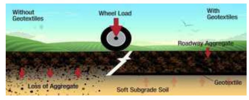 Iii working of geogrid
