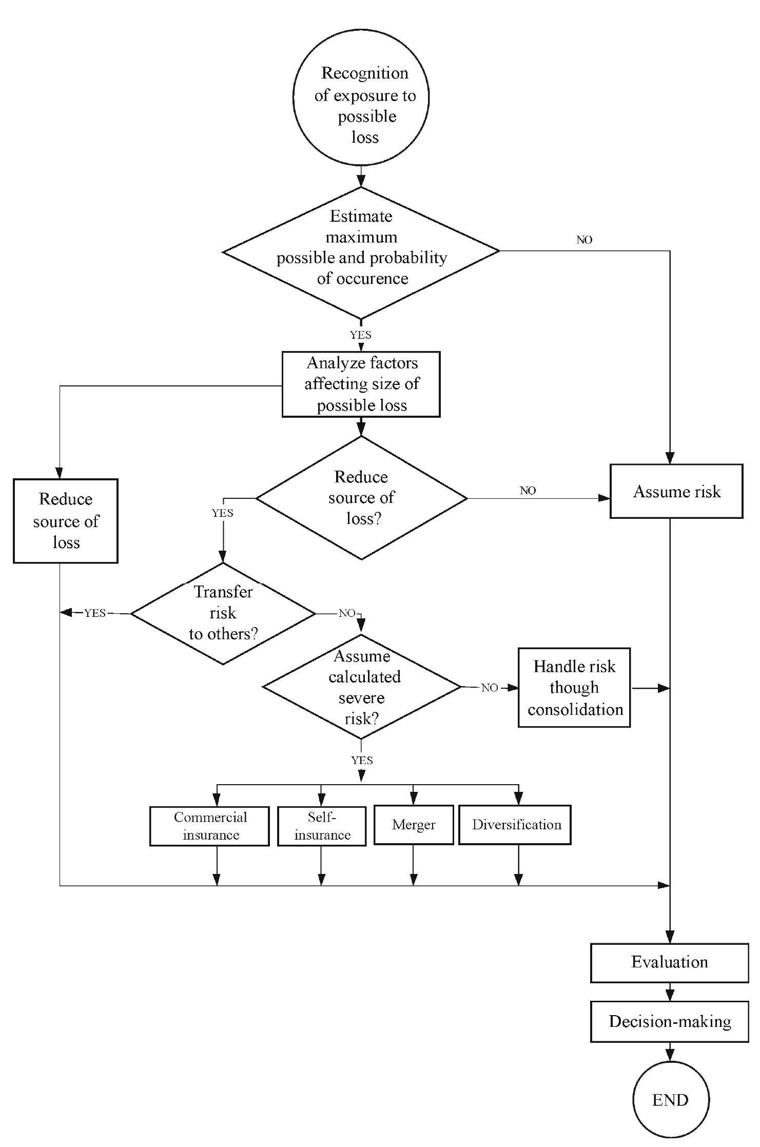Decision making model of risk assessment