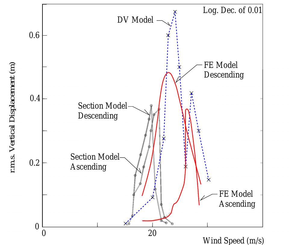 Figure 7 - Comparison of numerical predictions and