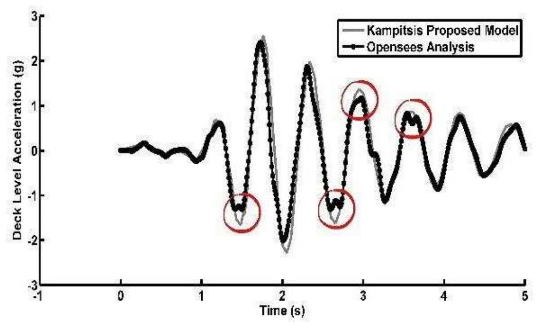 Model verification of deck level acceleration