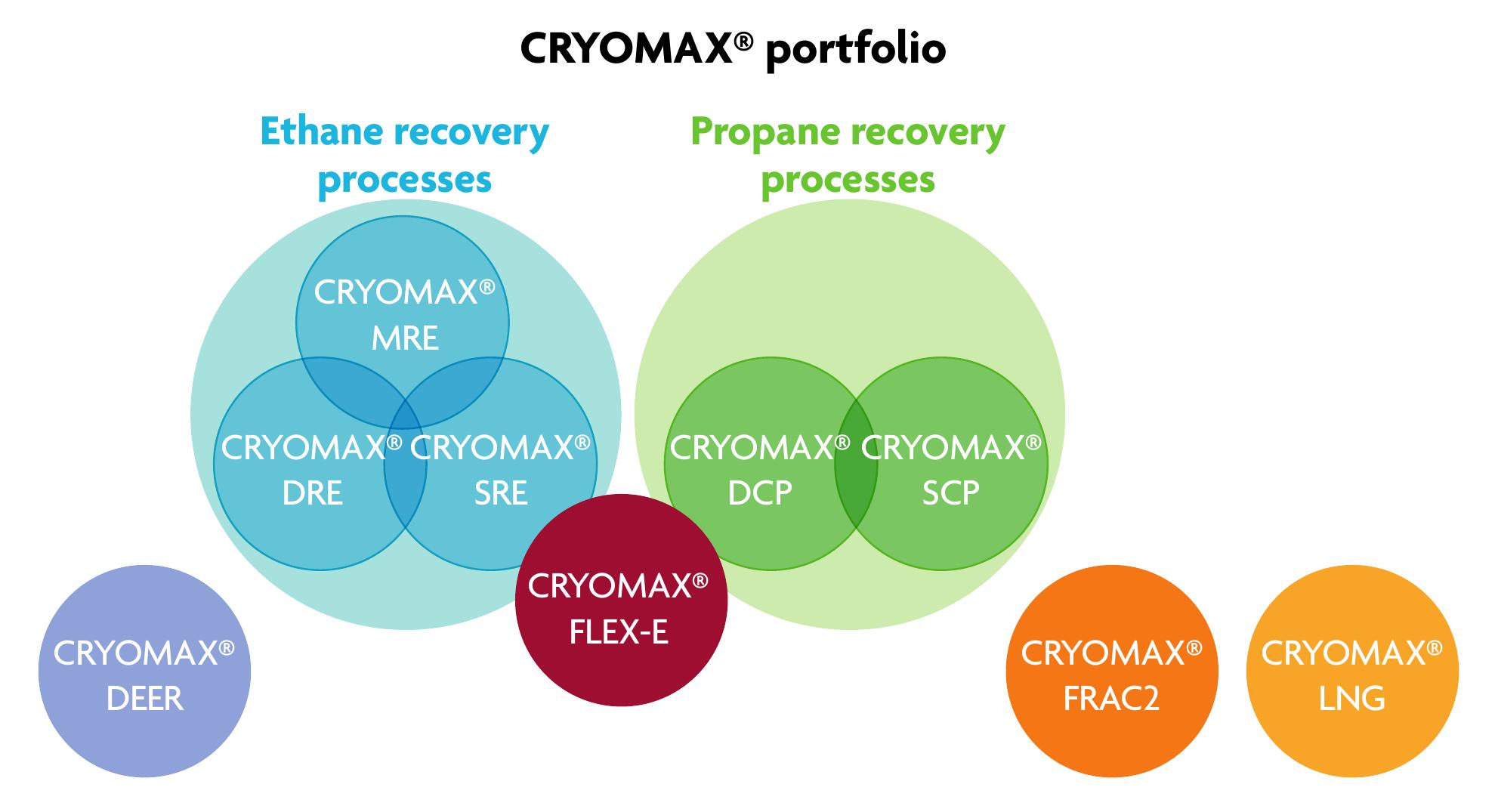 Figure 4 - CRYOMAX® NGL recovery processes Ethane and
