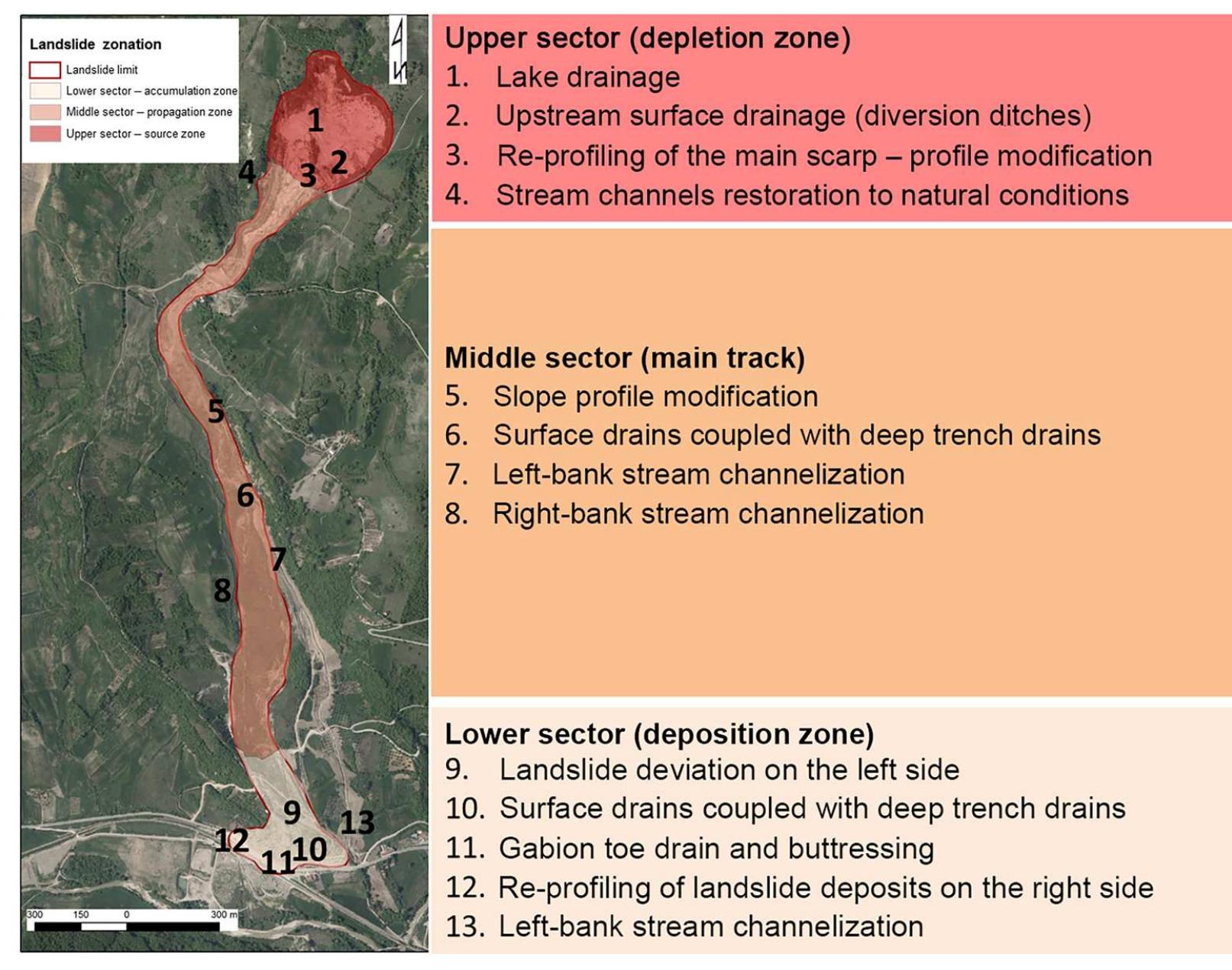 Stabilization works plan and their distribution along the