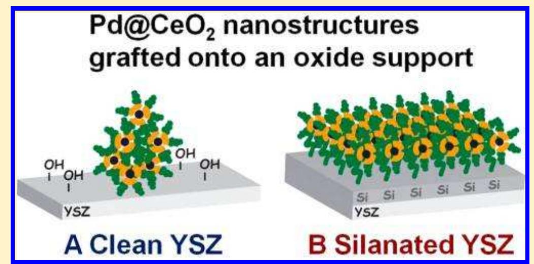 Figure 1 - Exceptional thermal stability of Pd@ CeO2