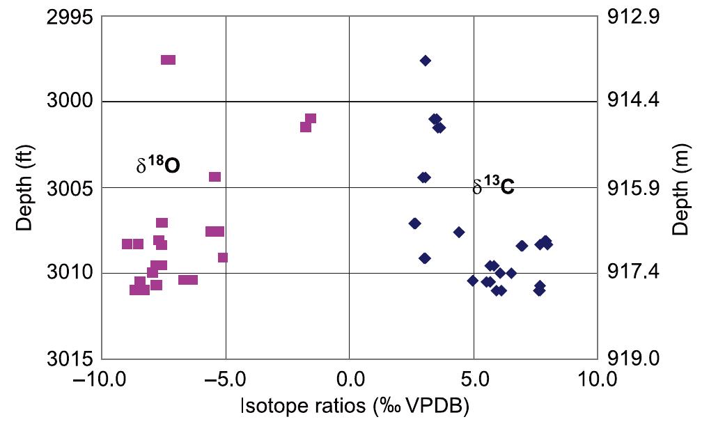 Isotope ratios versus depth for 5'°o and 8'°c in the