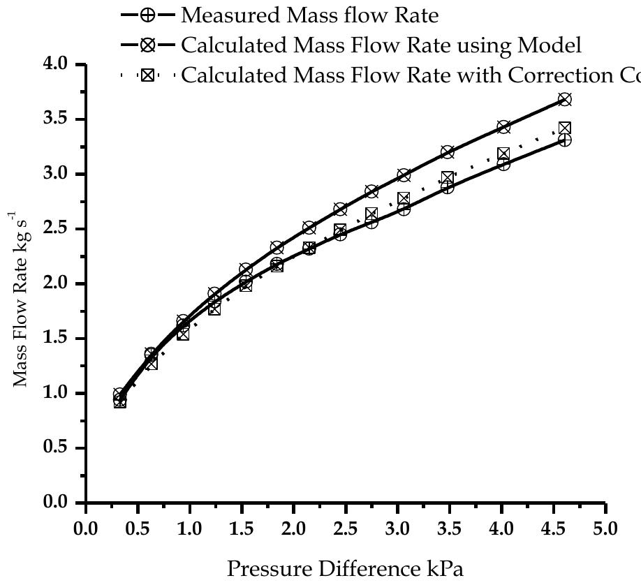 Mass fluid flow rate versus pressure drop for 1 orifice