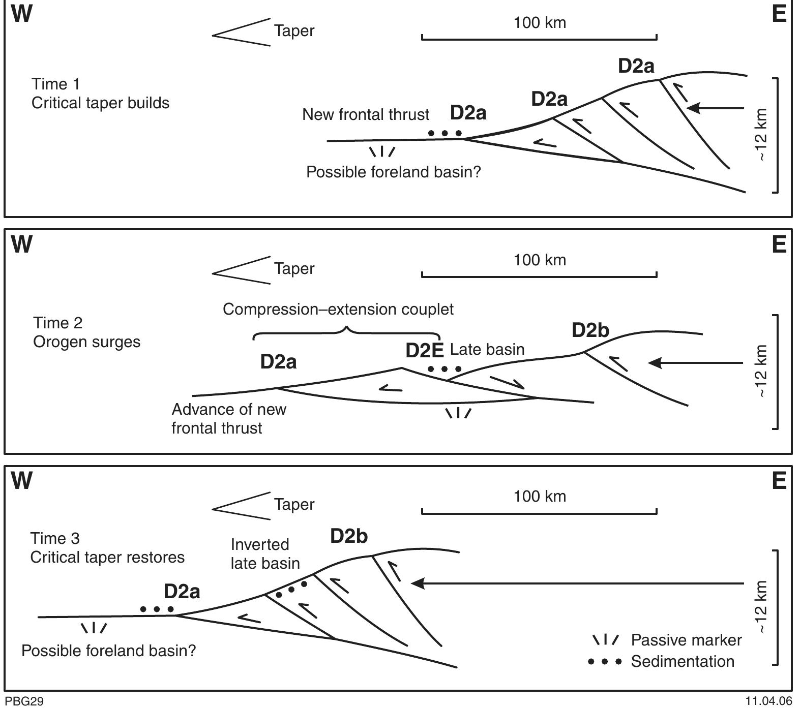 Schematic illustration of episodic shortening and extension