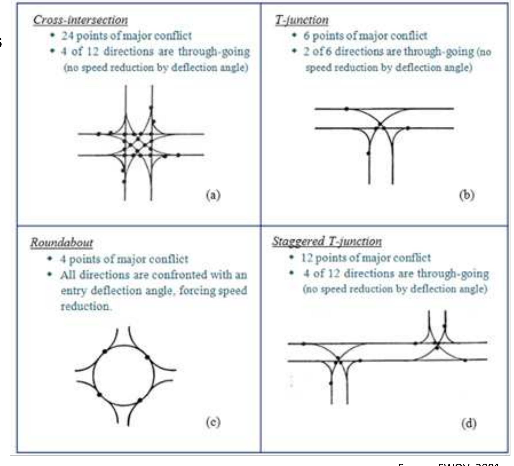 ‘igure 11. intersection types and major conflict points o