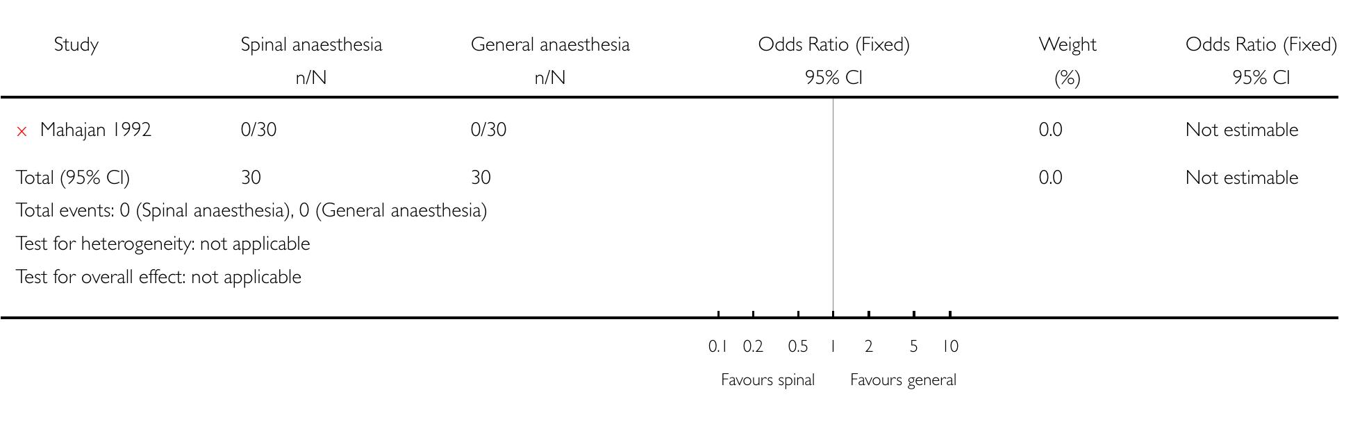 Table 56 - Regional versus general anaesthesia for Caesarean