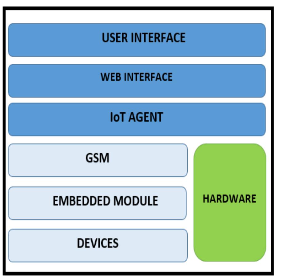Interfacing of hardware the iot allows objects to be sensed