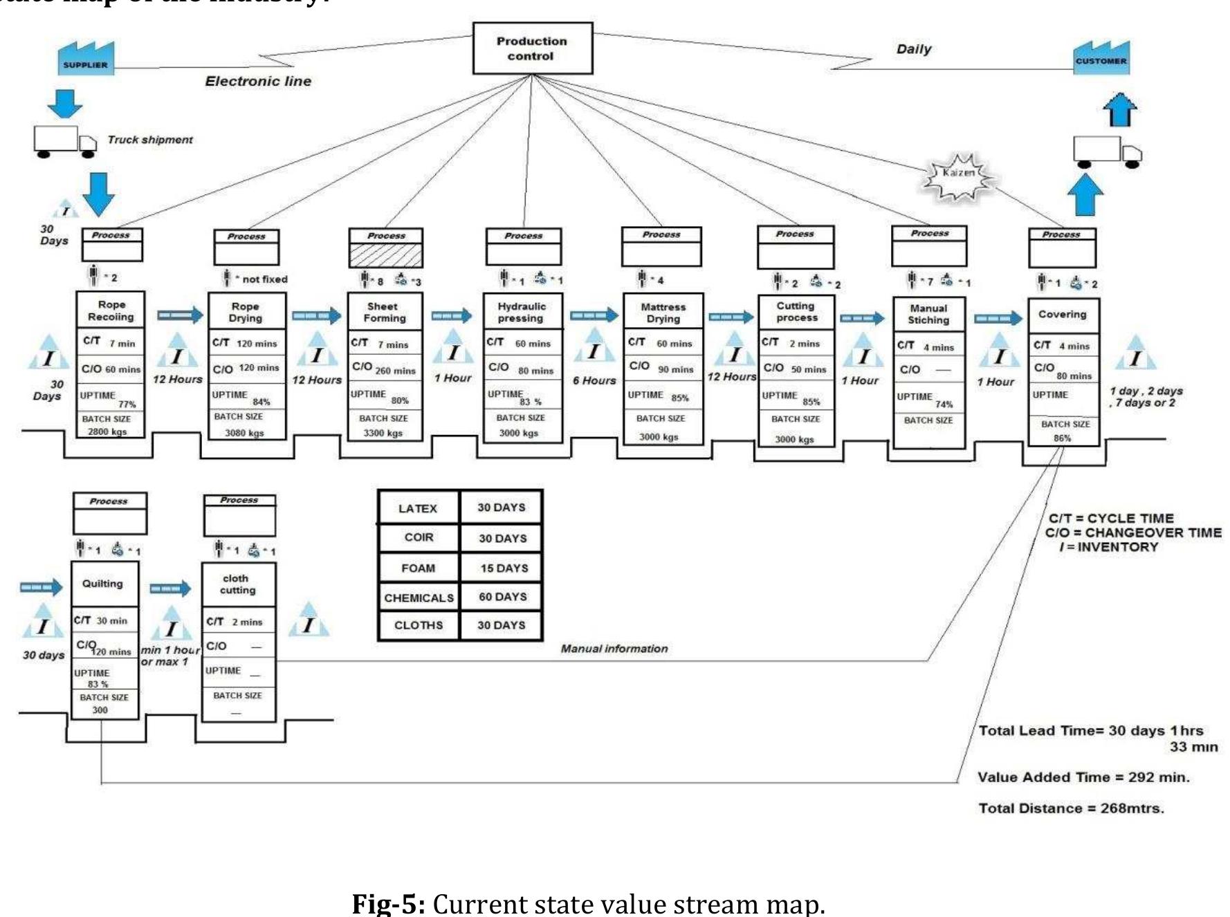 Figure 3 - IMPLEMENTATION OF VALUE STREAM MAPPING(VSM) IN A