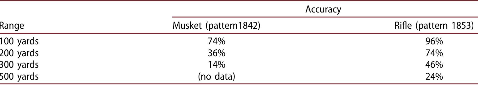 Relative accuracy of pattern 1842 musket and pattern 1853