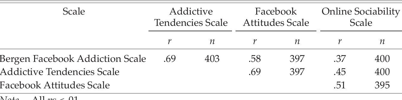 (PDF) DEVELOPMENT OF A FACEBOOK ADDICTION SCALE 1, 2