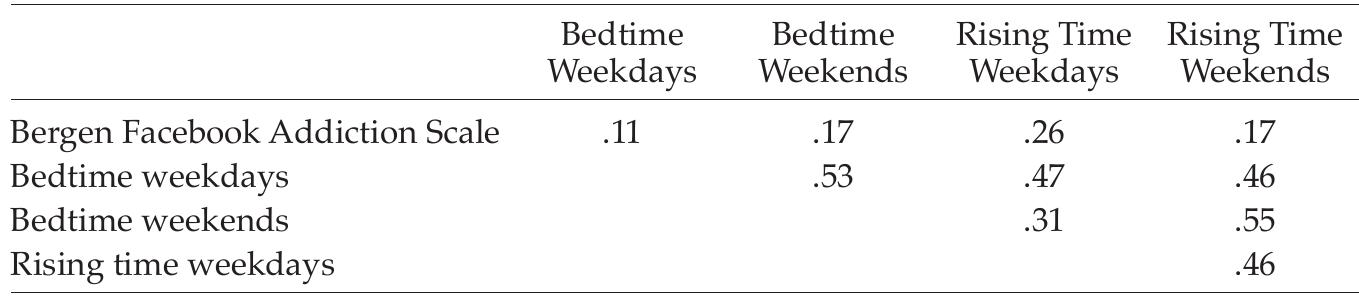 (PDF) DEVELOPMENT OF A FACEBOOK ADDICTION SCALE 1, 2