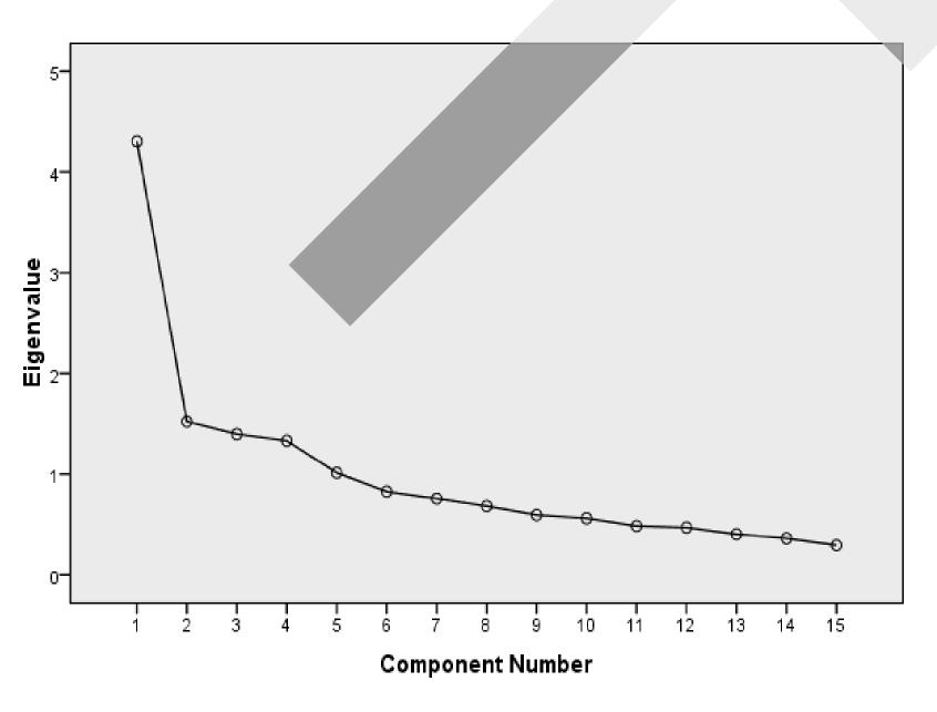 The scree plot diagram.