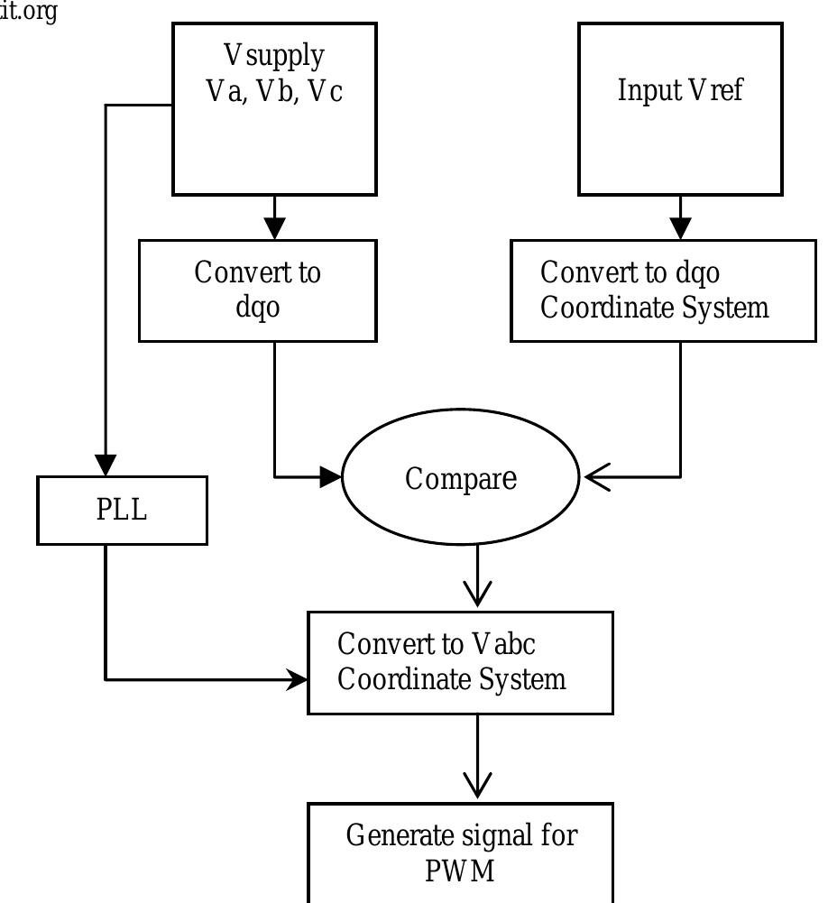 : flow chart of feed forward control technique for dvr based