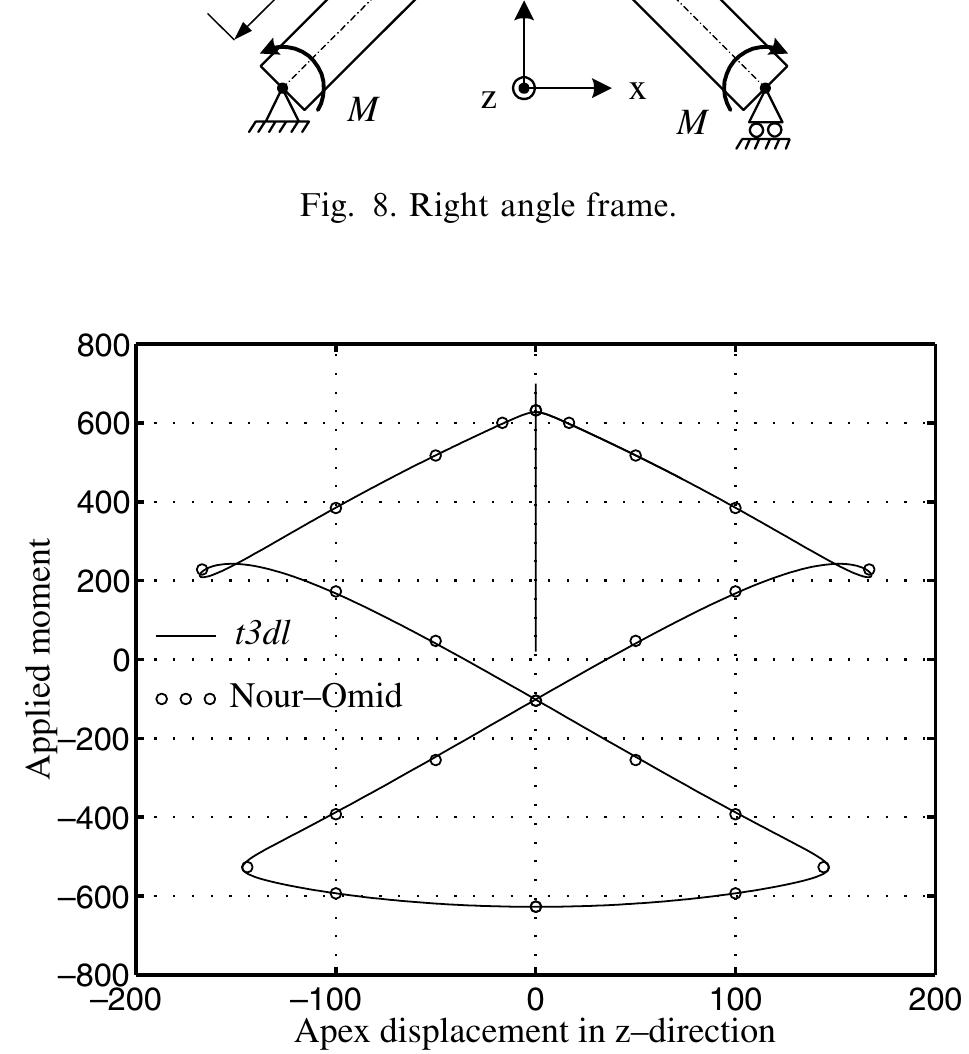 Angle frame: post-buckling behaviour; t3d/ element.