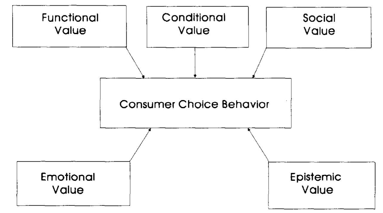 The five values influencing consumer choice.
