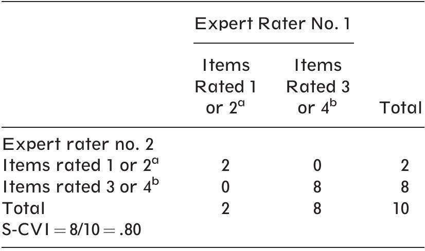 (PDF) The content validity index: Are you sure you know what's being ...