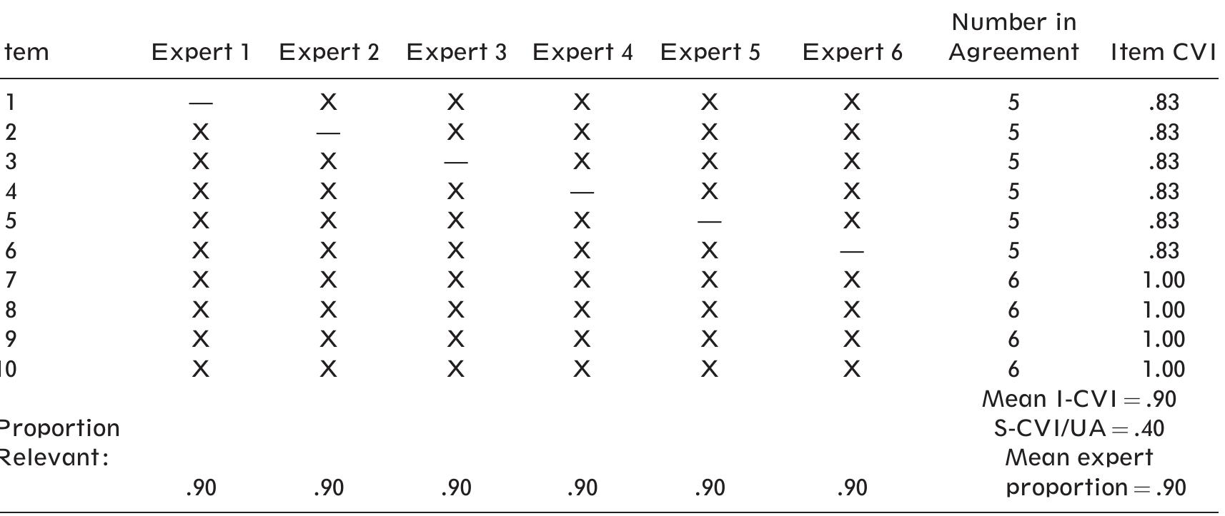 (PDF) The content validity index: Are you sure you know what's being ...