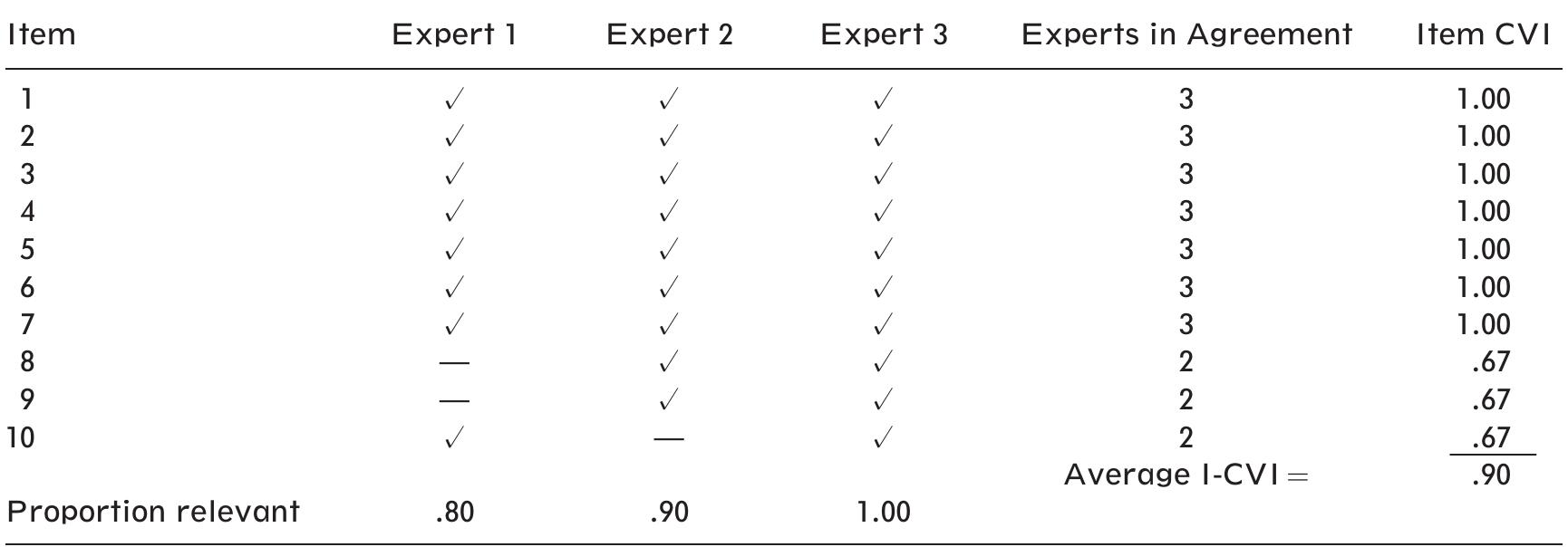 (PDF) Is the CVI an acceptable indicator of content validity? Appraisal ...