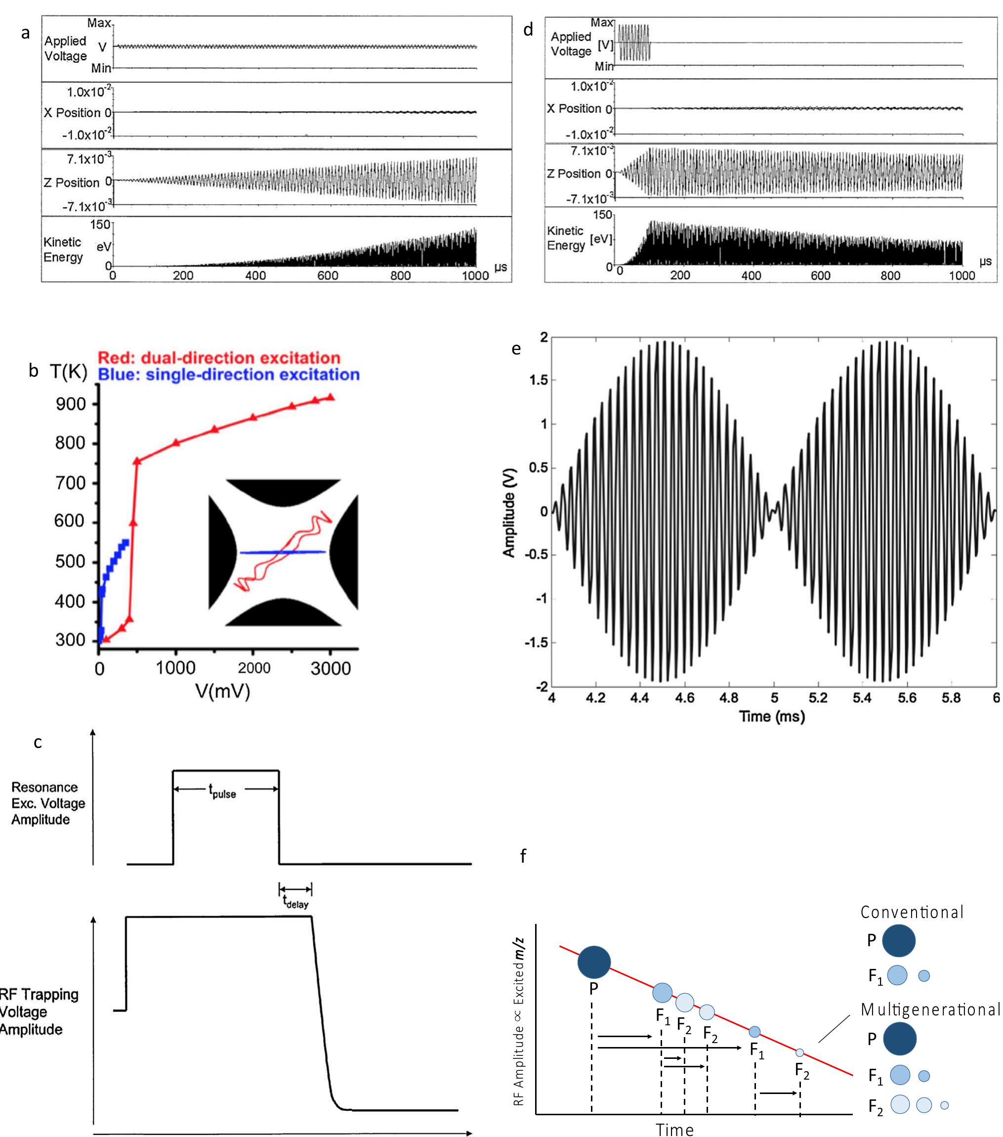 Methods of activation in a quadrupole ion trap: (a)