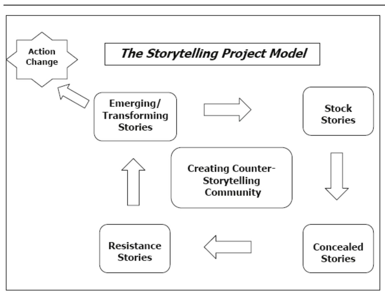 The storytelling project model