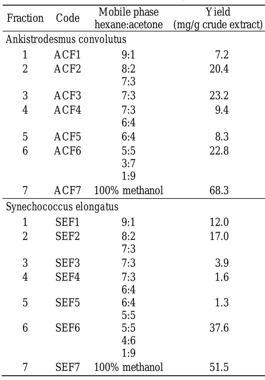 Details of column chromatography fractions 3.2. effects of