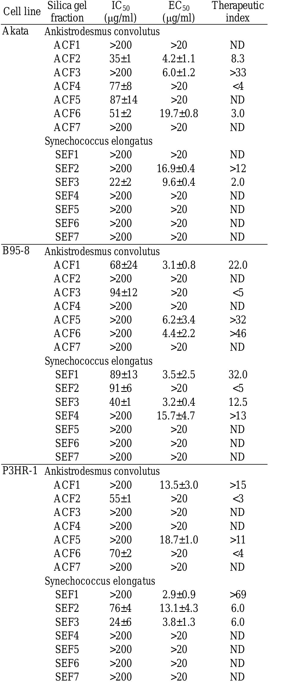 Abbreviations as shown in tables 1 and 3 table 4 effects of