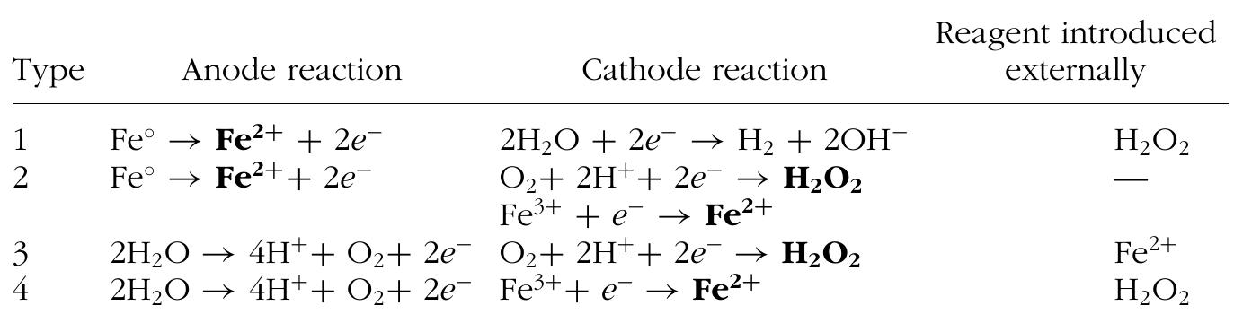 Types of electrochemical fenton reactions, with the fenton