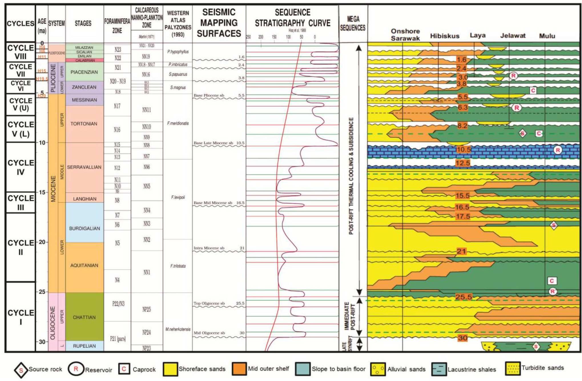 —chrono-stratigraphic summary chart of block 2f. the young