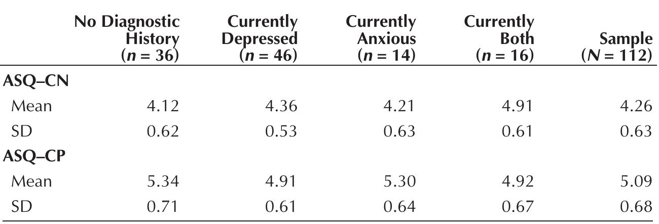 Note. asq-cn = attributional style questionnaire composite