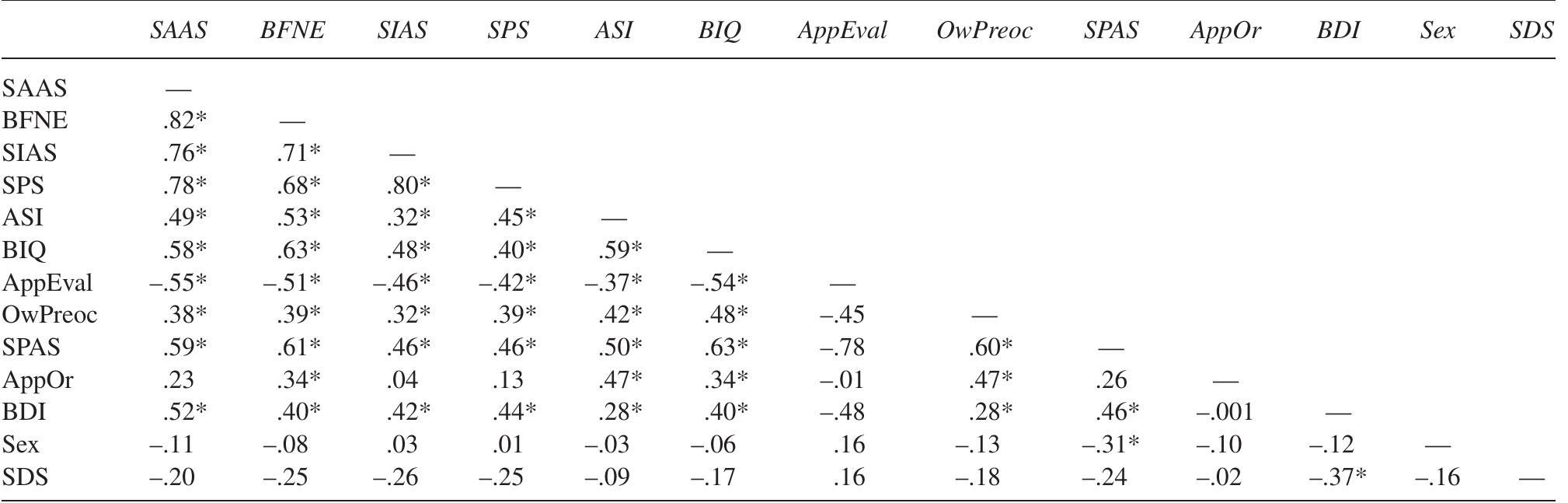 (PDF) Development and Examination of the Social Appearance Anxiety Scale