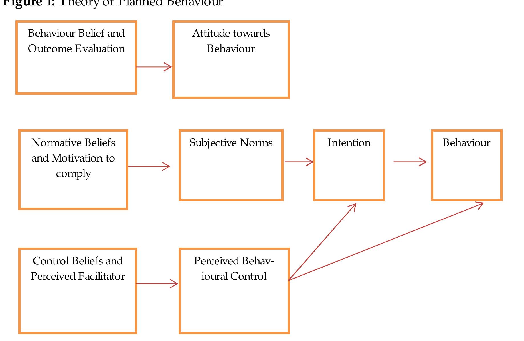 Source: theory of planned behaviour, adopted from ajzen