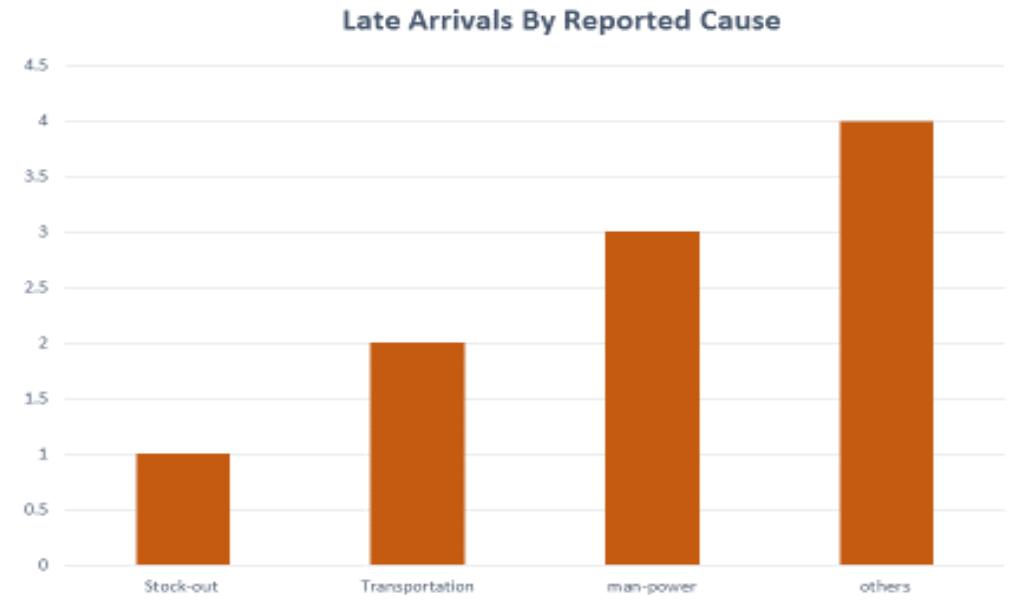 Pareto chart for causes of late arrivals materials to the