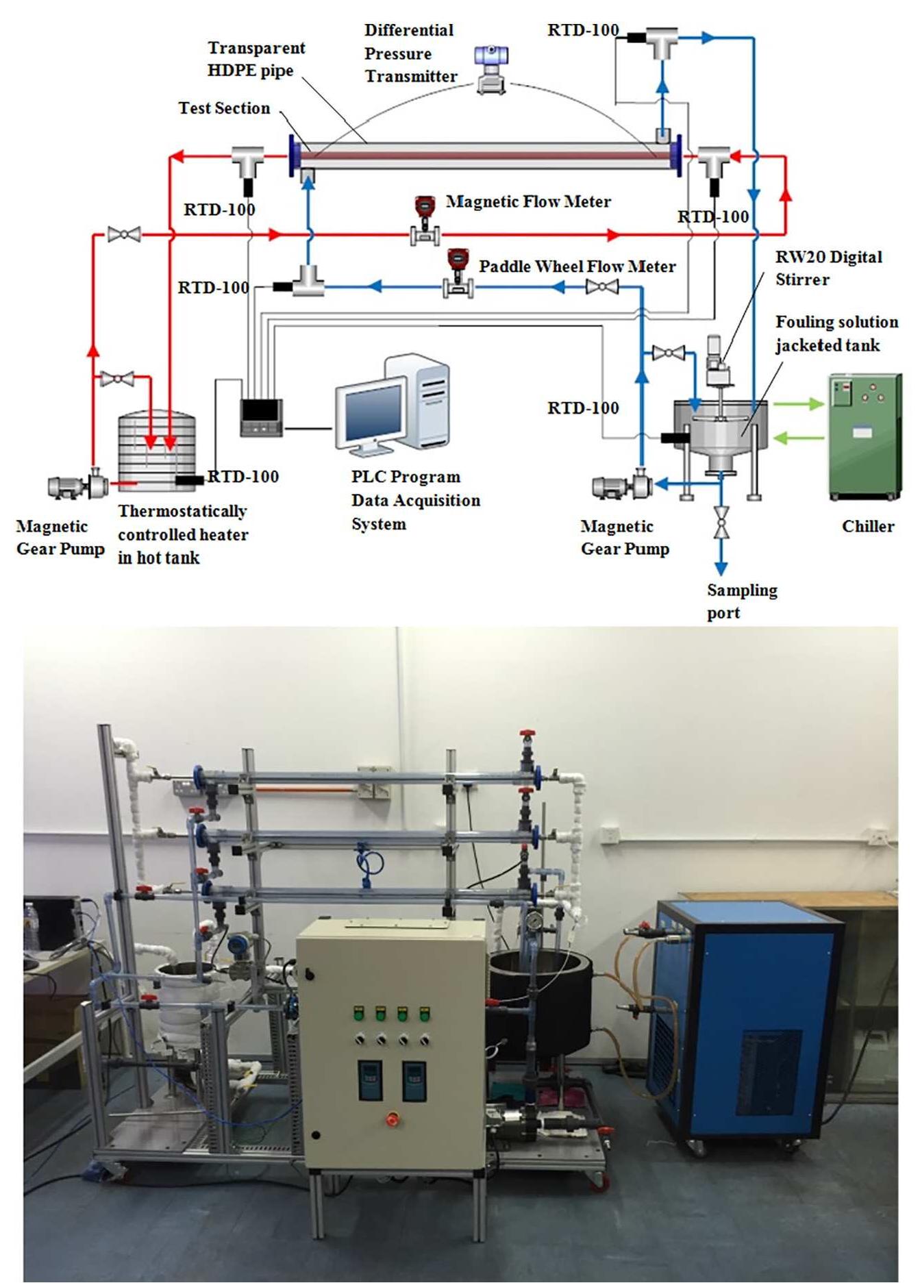 Double pipe heat exchanger experimental test rig.
