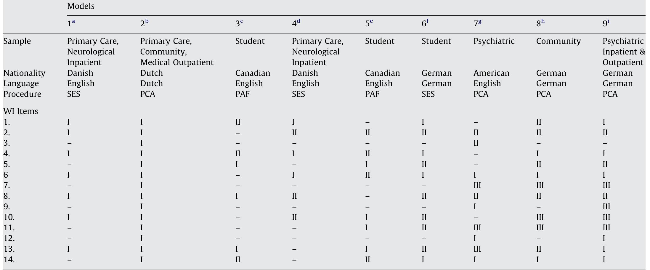 Note. pca: principle component analysis; paf: principle axis