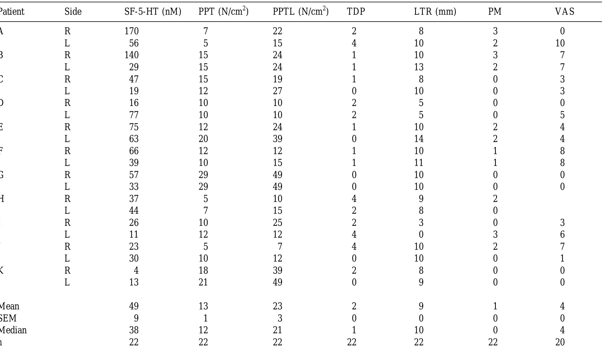 Temporomandibular joint (tmj) fluid concentration of