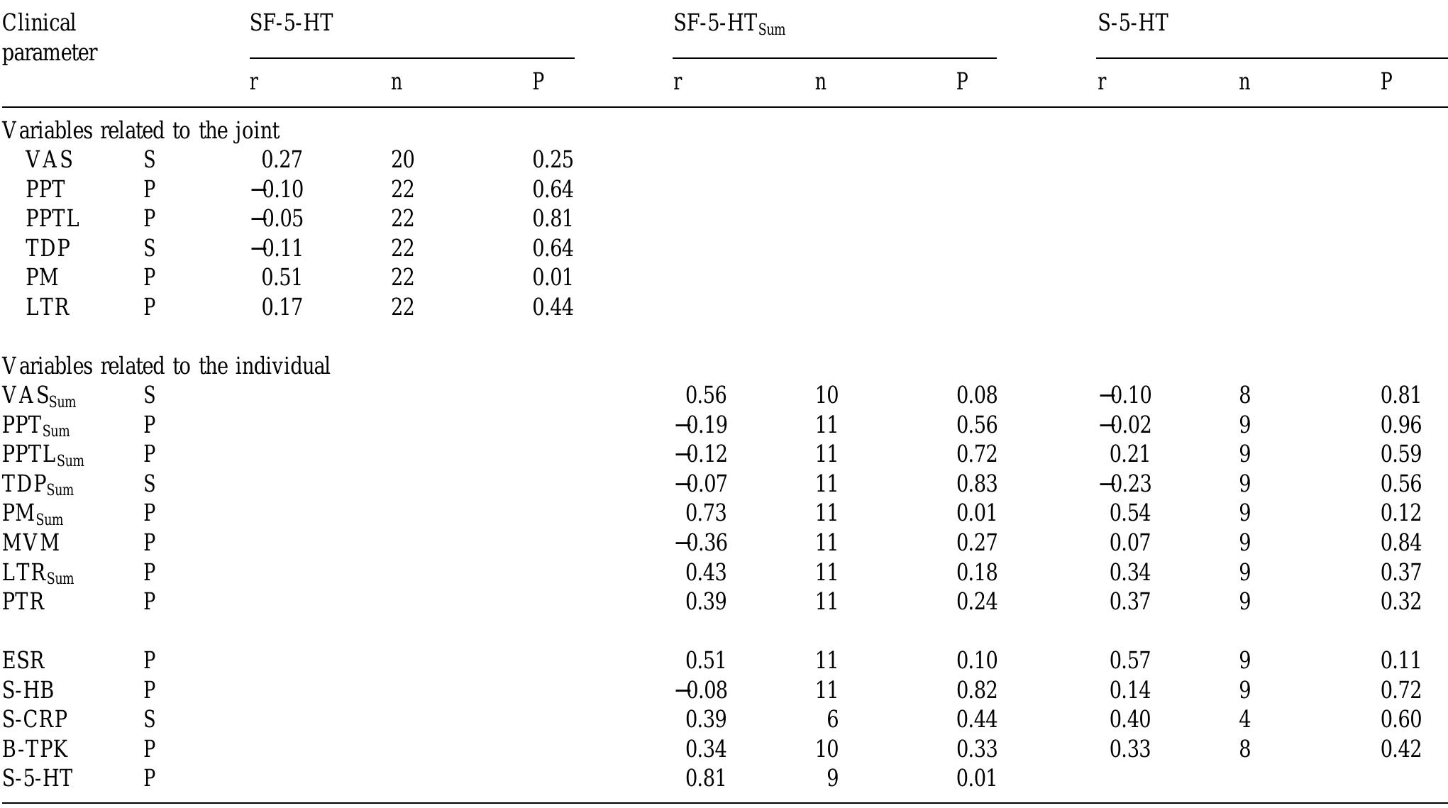 Vas, visual analogue scale; ppt, pain threshold; pptl, pain