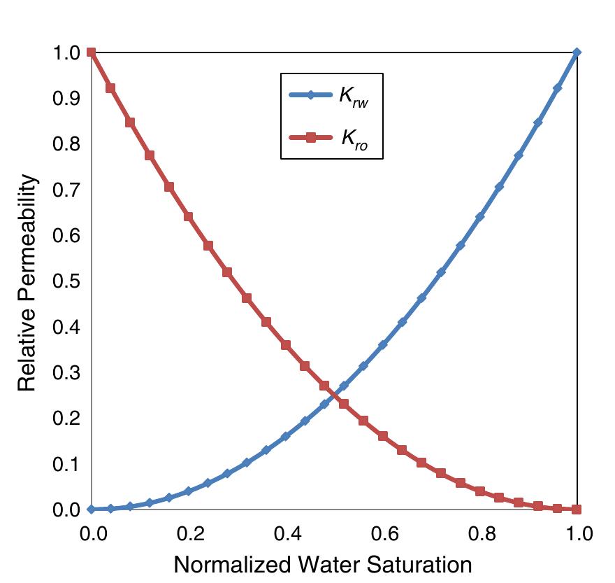 —relative permeability curves. objective-function —relative permeability curves. objective-function