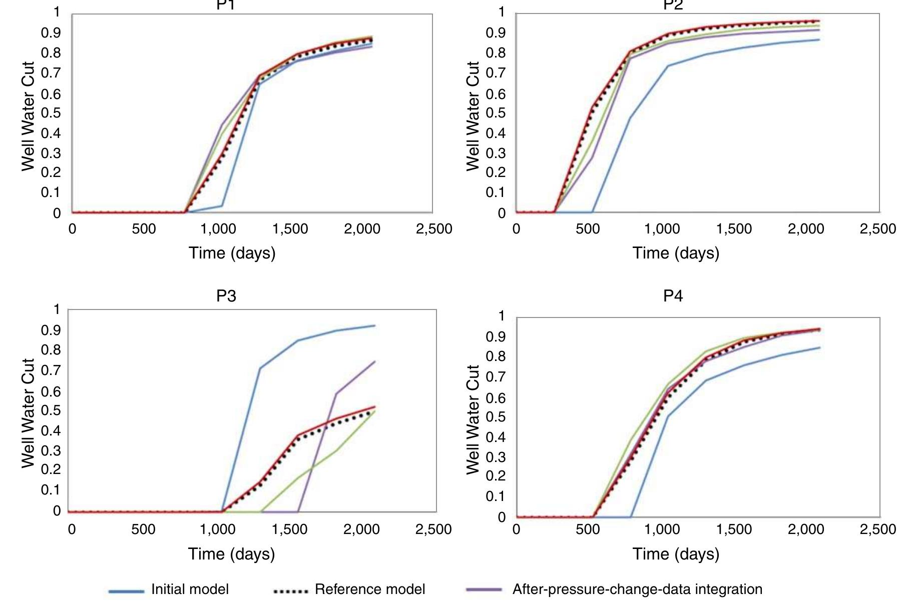 —water-cut history-matching results. reference model