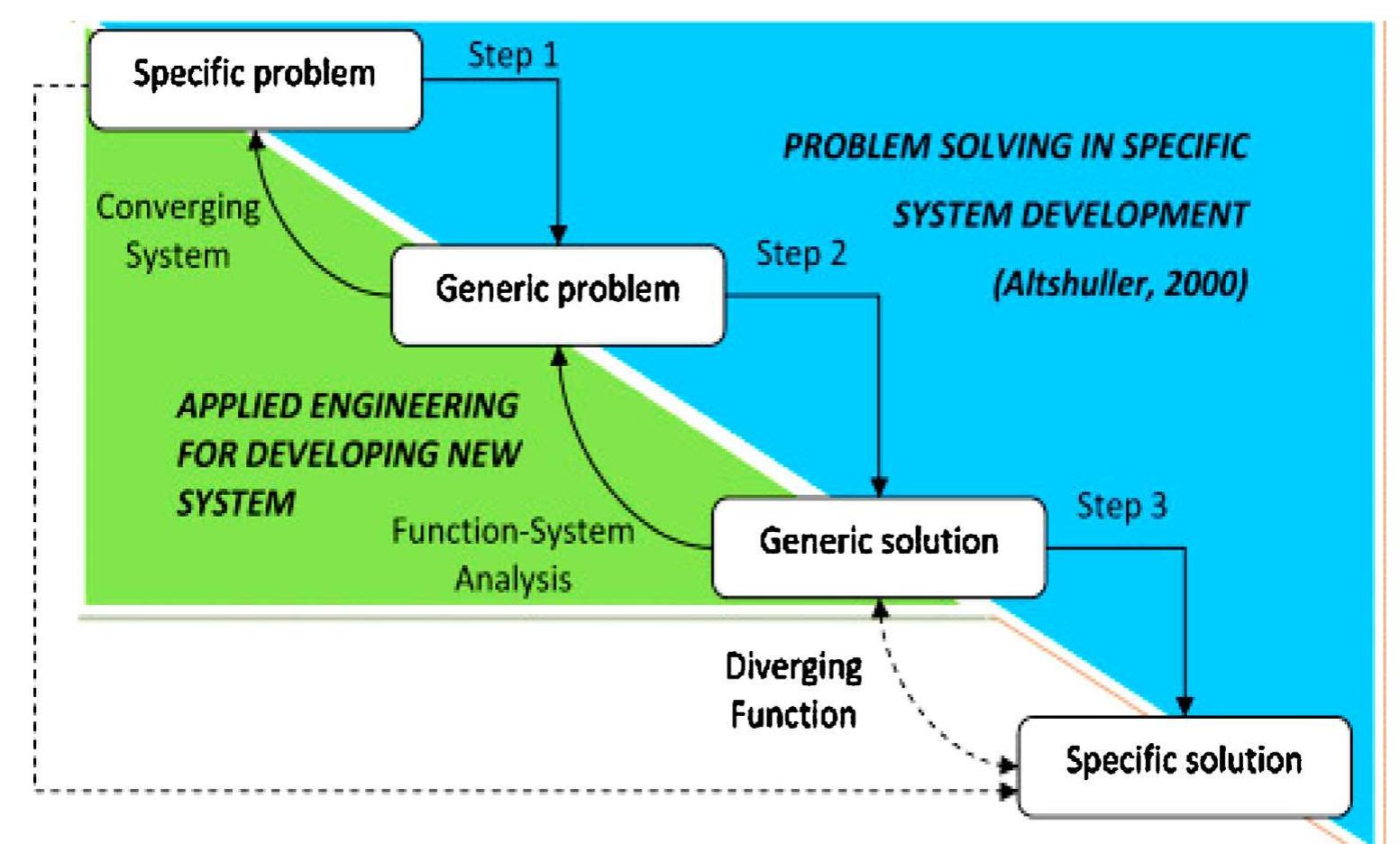 Triz methodology based bilateral-model for system innovation