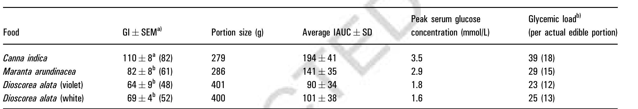 The gi data and other related data of cooked tubers serves