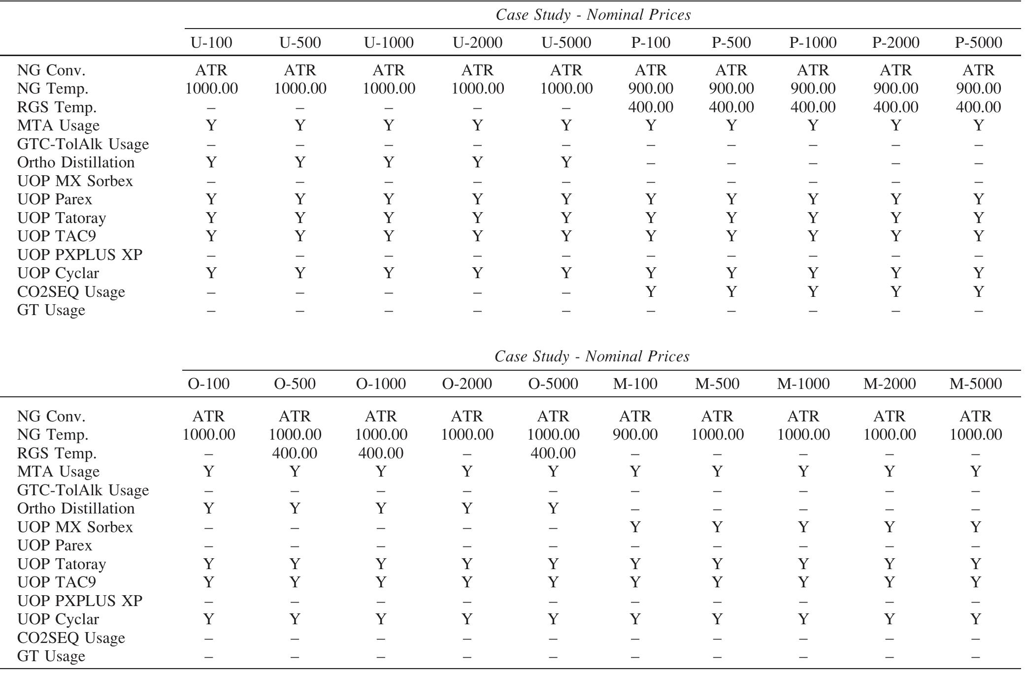 Yatural gas conversion (ng cony.) can proceed through either
