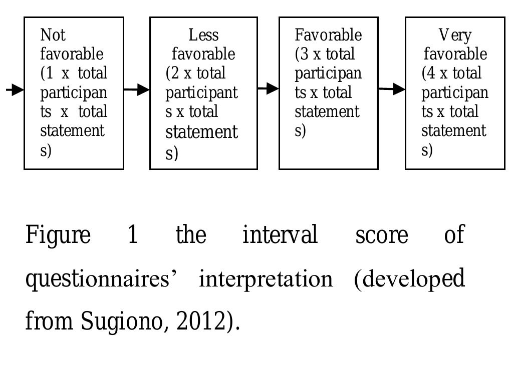 Interpretation of interval score in scale. as the last step,