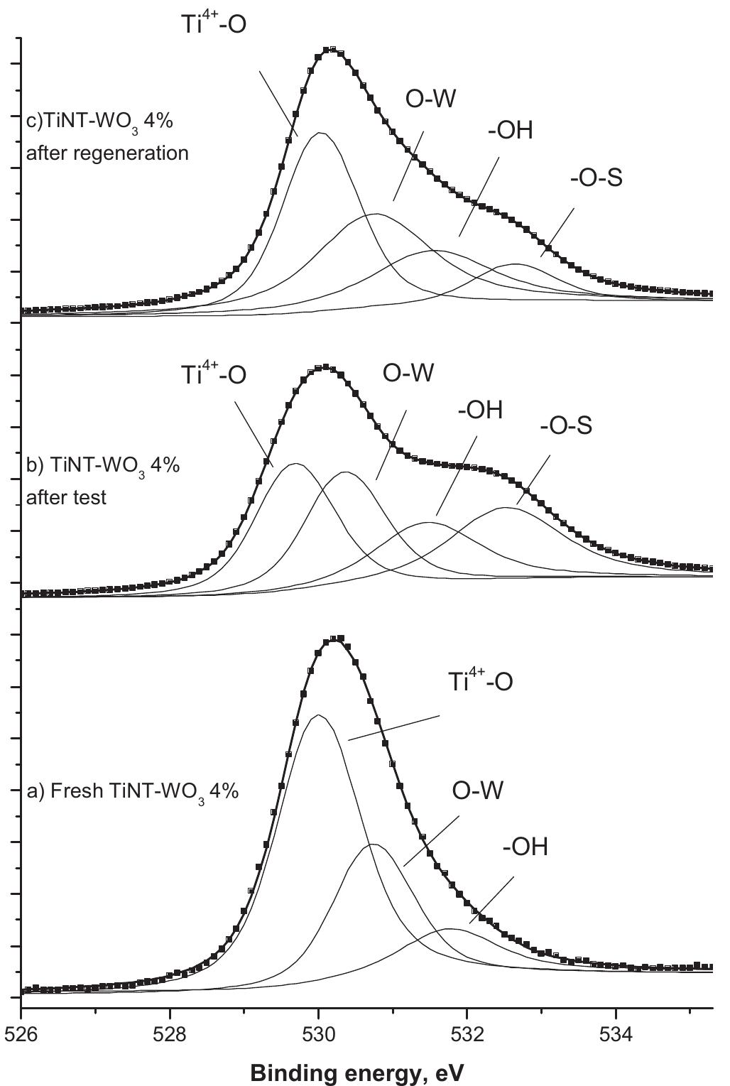 O 1s xps spectra of (a) fresh tint-wo3 4% sample showing