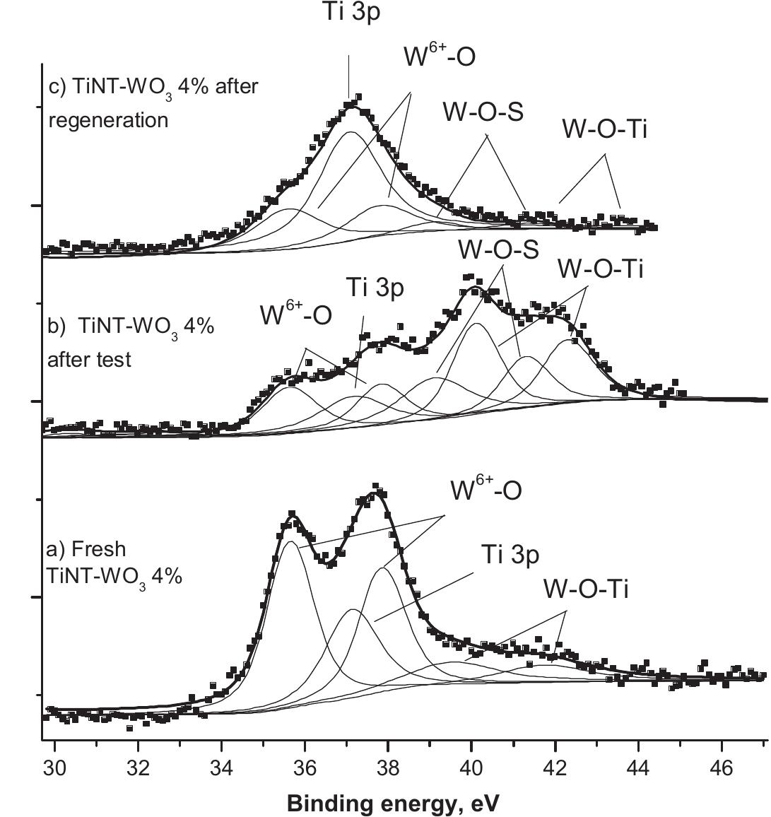 W 4f xps spectra of (a) fresh tint-wo3 4% showing three
