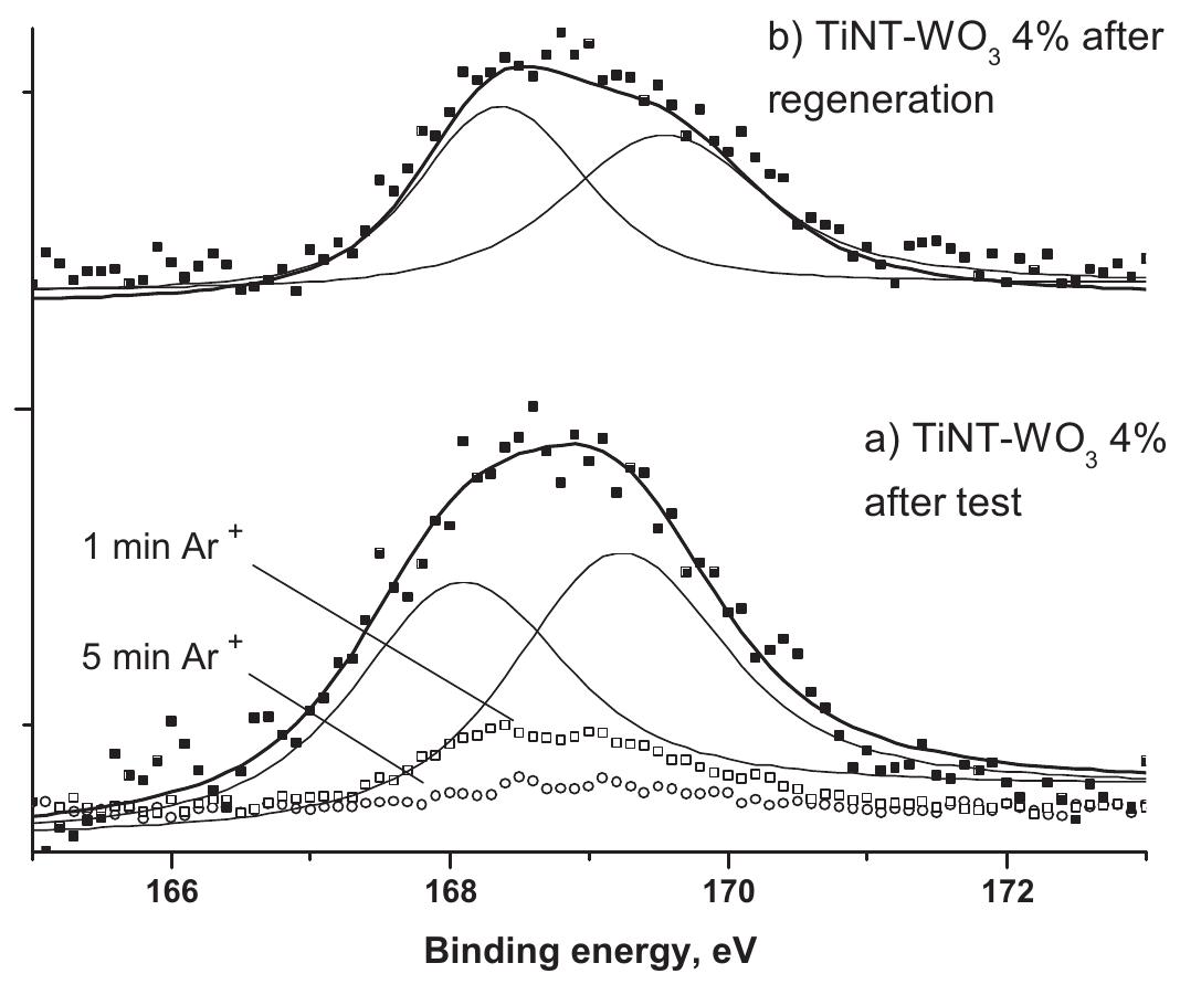Sulfur s 2p xps spectra of a) tint-wo3 4% after